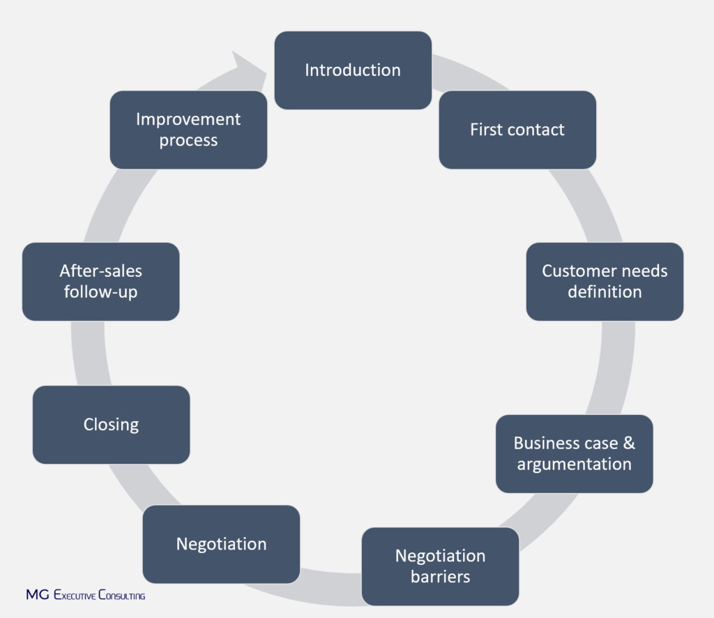 SUPPORT VENTES & APRES-VENTE AUTOMOBILE - MG Executive Consulting
